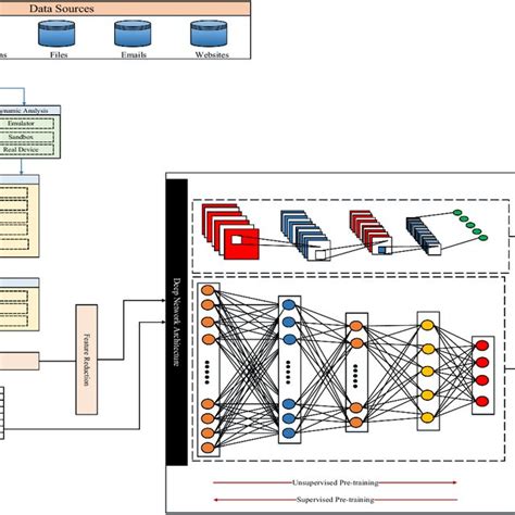 deep learning procedure to detect malicious attacks download