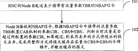 Nbap Signaling Support Specification Service Technology Measurement And Shaping Function Method