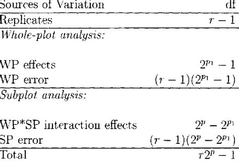 3 The Analysis Of Variance Table For A Split Plot Design Download Table