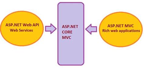 Create Api With Asp Net Core Day Creating Api In Asp Net Core