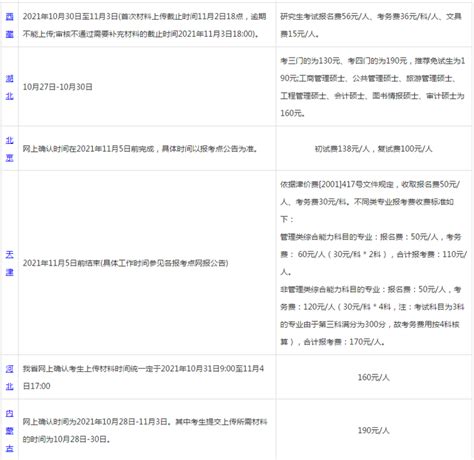 2022年全国考研报名费及网上确认时间汇总表 知乎