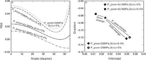 a avo response of g89 16 well b avo intercept gradient crossplot