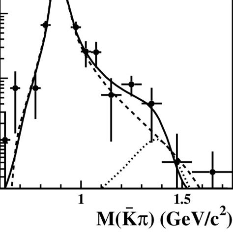 The Invariant Mass Spectrum For τ − → K − π 0 ν τ After Background