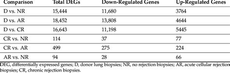 Differential Gene Expression Analysis Adjusted P Value Fdr