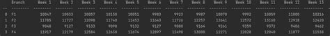 Python Pandas How To Switch X Axis With Y Axis For A Line Graph Stack Overflow