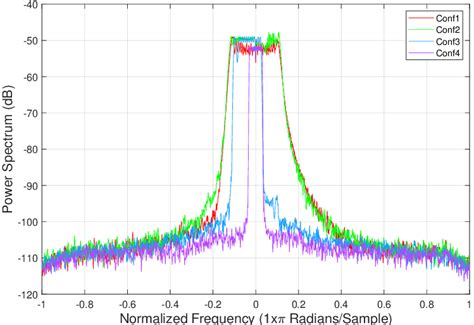 Spectrum Visualization Of 4 Lora Configurations Conf1 Conf2 Conf3 Download Scientific