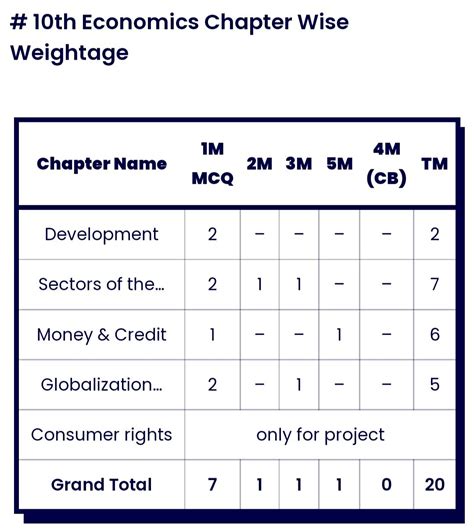 Cbse Class 10th Social Science Blueprint Marking Scheme Blueprint Of Social Science Class 10