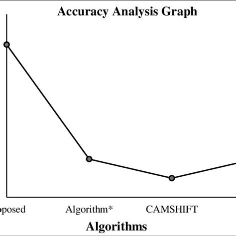 Accuracy Analysis Of Different Algorithms Download Scientific Diagram