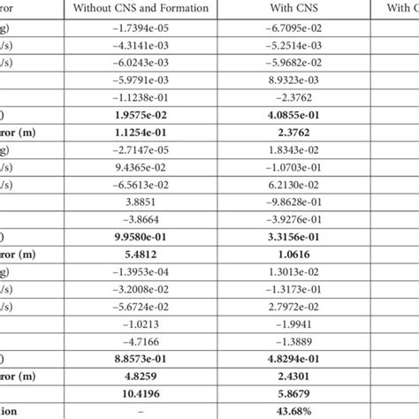 Comparison Of Error Of Agents Navigation In Three Simulations