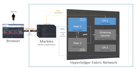 Blockchain Technology With Network Security And Hyperledger