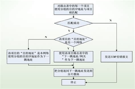 实验三 网际协议ip 实验报告 Csdn博客