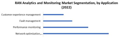 Ran Analytics And Monitoring Market Size Trends Key Players