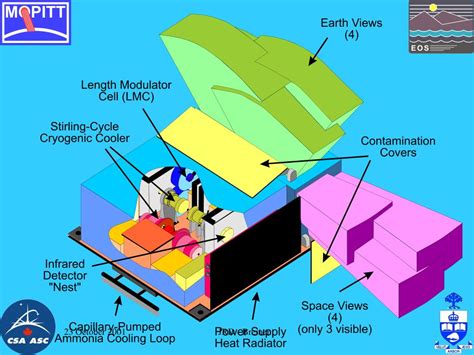 Ppt Global Measurements Of Pollution From Space The Mopitt