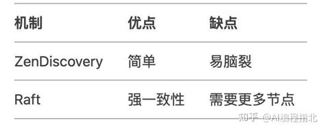 通关elasticsearch面试：核心原理高频问题实战加分技巧 知乎