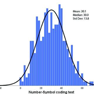 The Number Symbol Coding Task Download Scientific Diagram