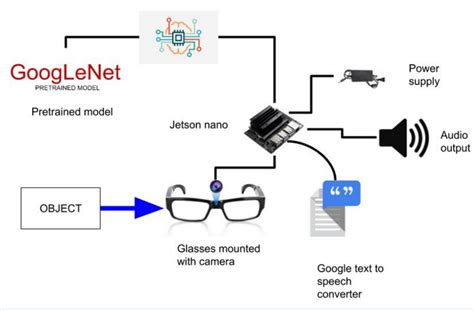 Smart Glasses For Blind Project Ppt At Harry Boykin Blog