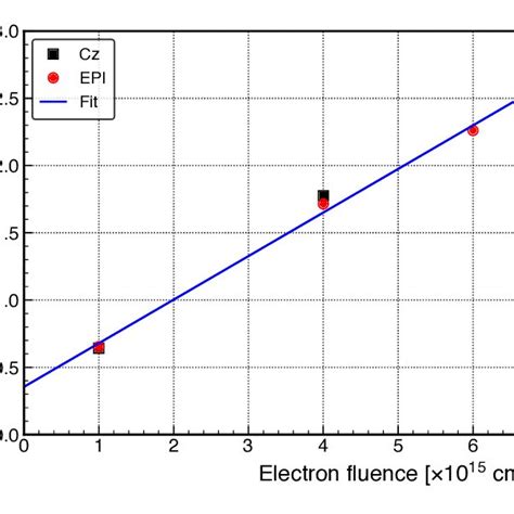 Average Current Density J D Versus Electron Fluence Details See Text Download Scientific