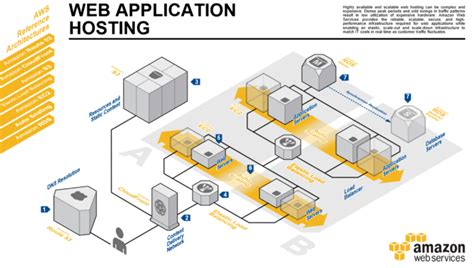 High Availability For Mere Mortals Aws Startups Blog