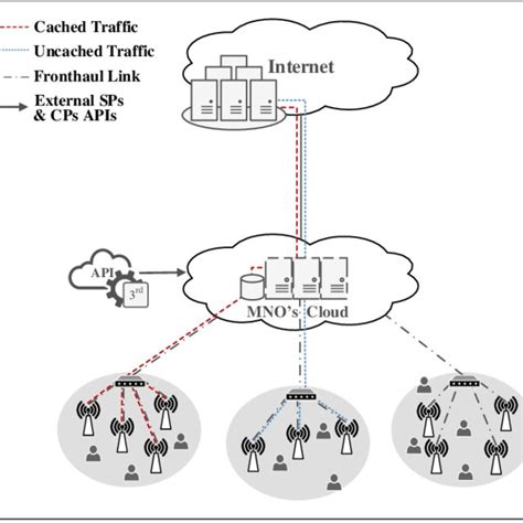 Cloud Based Virtual Caching Architecture Download Scientific Diagram