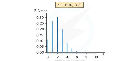 Binomial Distribution Formula Ib Maths Aa Revision Notes