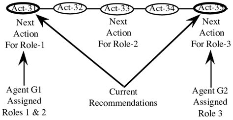 Multiple Agent Protocols Download Scientific Diagram