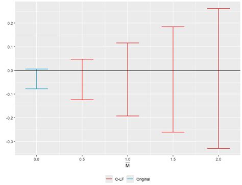 Handling Parallel Trends Violations With `honestdid` In R Tilburg Science Hub