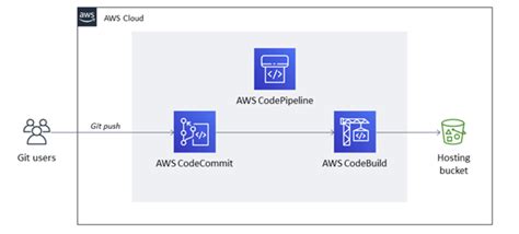 hugo website aws code pipeline and git