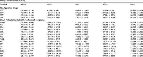 Thermodynamic Binding Free Energy For Phytochemical Compounds From