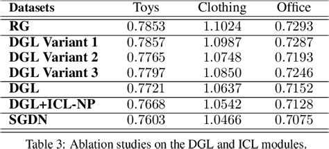 Table 3 From Self Supervised Graph Disentangled Networks For Review Based Recommendation