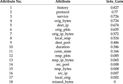 information gain for features in zeek conn dataset download