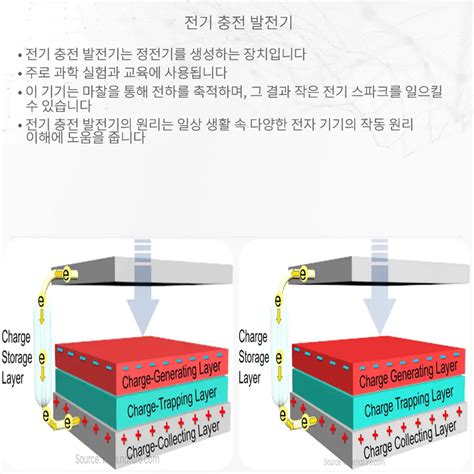 전기 충전 발전기 작동 방식 응용 프로그램 및 장점