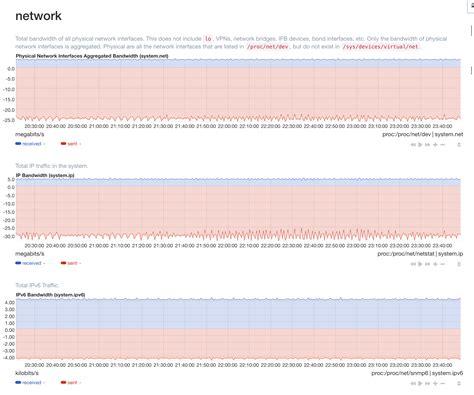 Performance High Average Load Low Cpu Usage Low Disk Usage