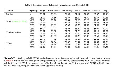 This Ai Paper From Microsoft Introduces Wina A Training Free Sparse