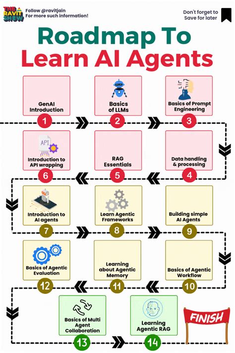 Ravit Jain On Linkedin Data Ai Agenticai Agents Rag Generativeai Llm