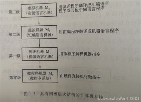 计算机组成原理第一章计算机系统概论 计算机组成原理329351、计算机组成原理第一章 概论一个计算机系统分为硬件和软件 csdn博客