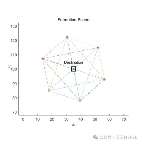【无人机控制】动态多智能体系统的无人机编队通信感知控制附matlab复现 Csdn博客