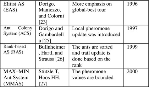 Figure 1 From Ant Colony Optimization Based Subset Feature Selection In Speech Processing