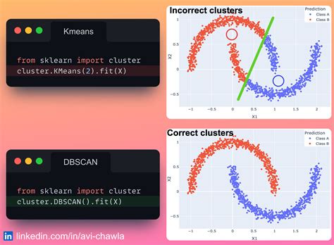 Why KMeans May Not Be The Apt Clustering Algorithm Always