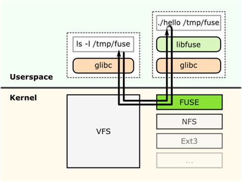 Fuse File System In Userspace