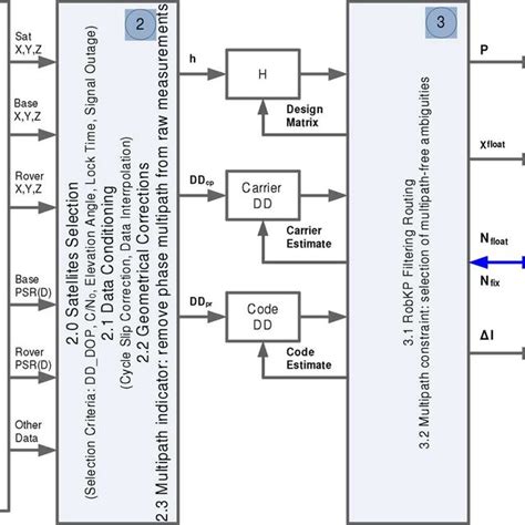 Diagram Of The Developed Rtk Scheme Download Scientific Diagram
