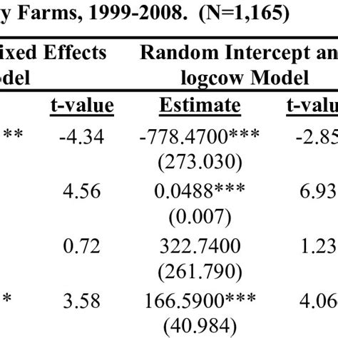 Parameter Estimates For The Fixed Effects And Random Coefficient