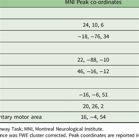 Brain Activation During Anticipation Of Threat Main Effect Of Threat