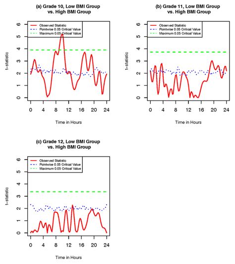 Observed T Statistic Results And Related Permutation Critical Values Download Scientific