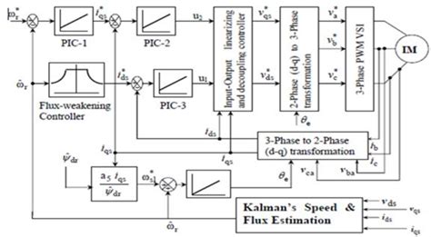 Figure 1 From Different Control Schemes For Sensor Less Vector Control Of Induction Motor