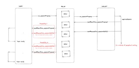 Web3walletapprovesession Does Not Provide A Result · Issue 99