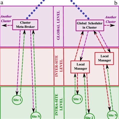 Dvfs Levels For Three Machine Classes Download Table