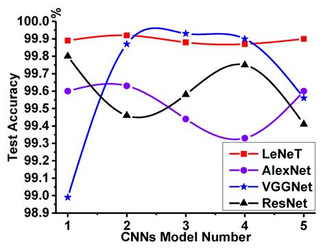 electronics free full text fpga acceleration of cnns based malware