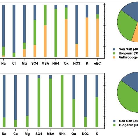Pmf Factor Information For The A Winter And B Summer The Bar