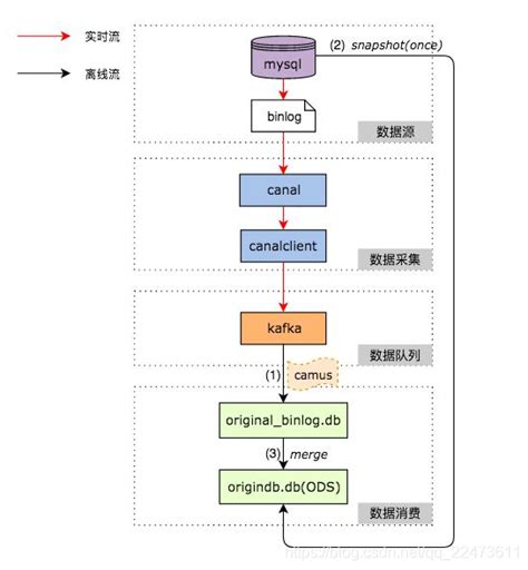 Mysql数据 实时同步到kafka Binlog Canal、maxwell、kafka Connect 实现mysql增量同步通过mysqlbinlog实时 Csdn博客
