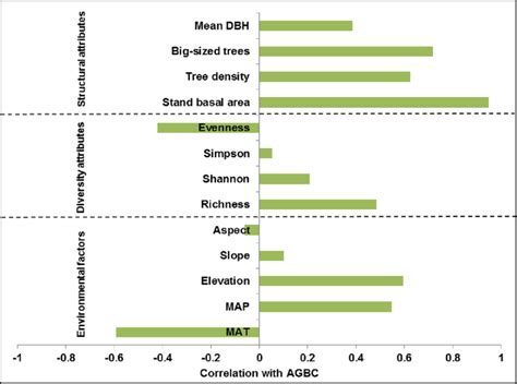 Correlation Between Aboveground Biomass C Agbc And Environmental Download Scientific Diagram